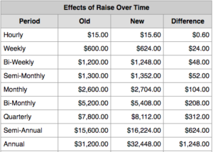Pay Raise Calculator 【Annual & Monthly】- CareerExplorer